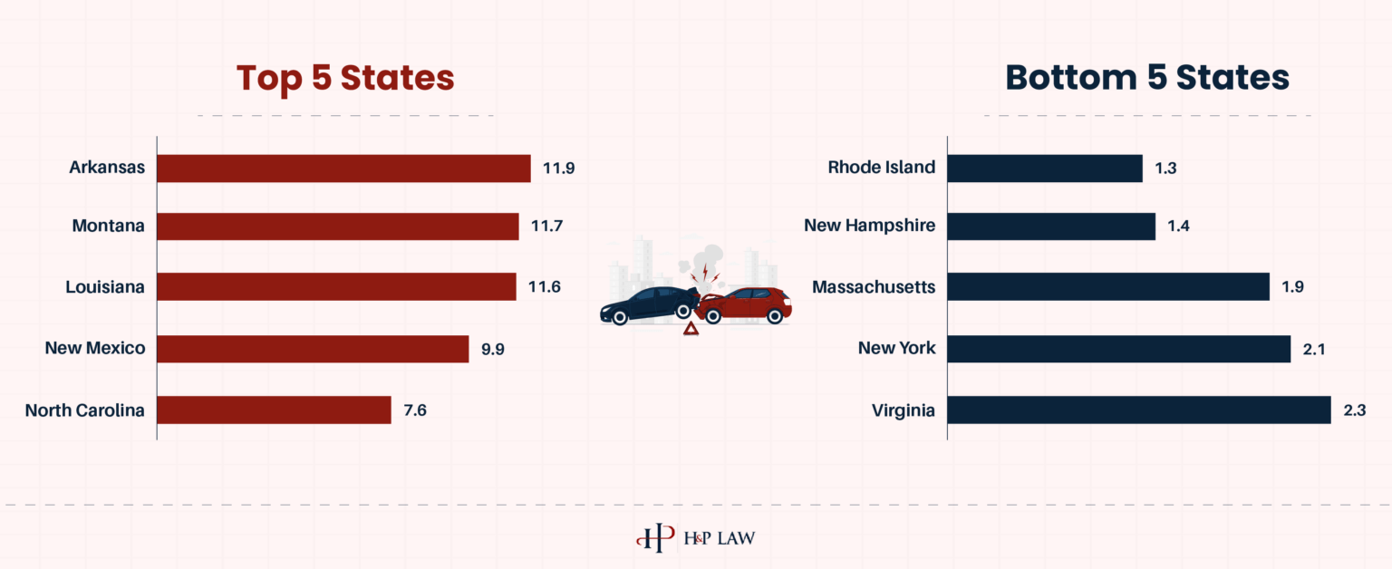 States With the Most and Least Road Rage | H&P Law