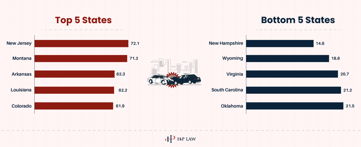 States With the Most and Least Road Rage | H&P Law
