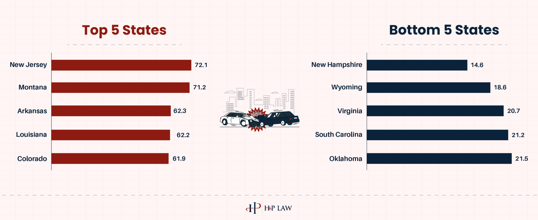 States With the Most and Least Road Rage | H&P Law